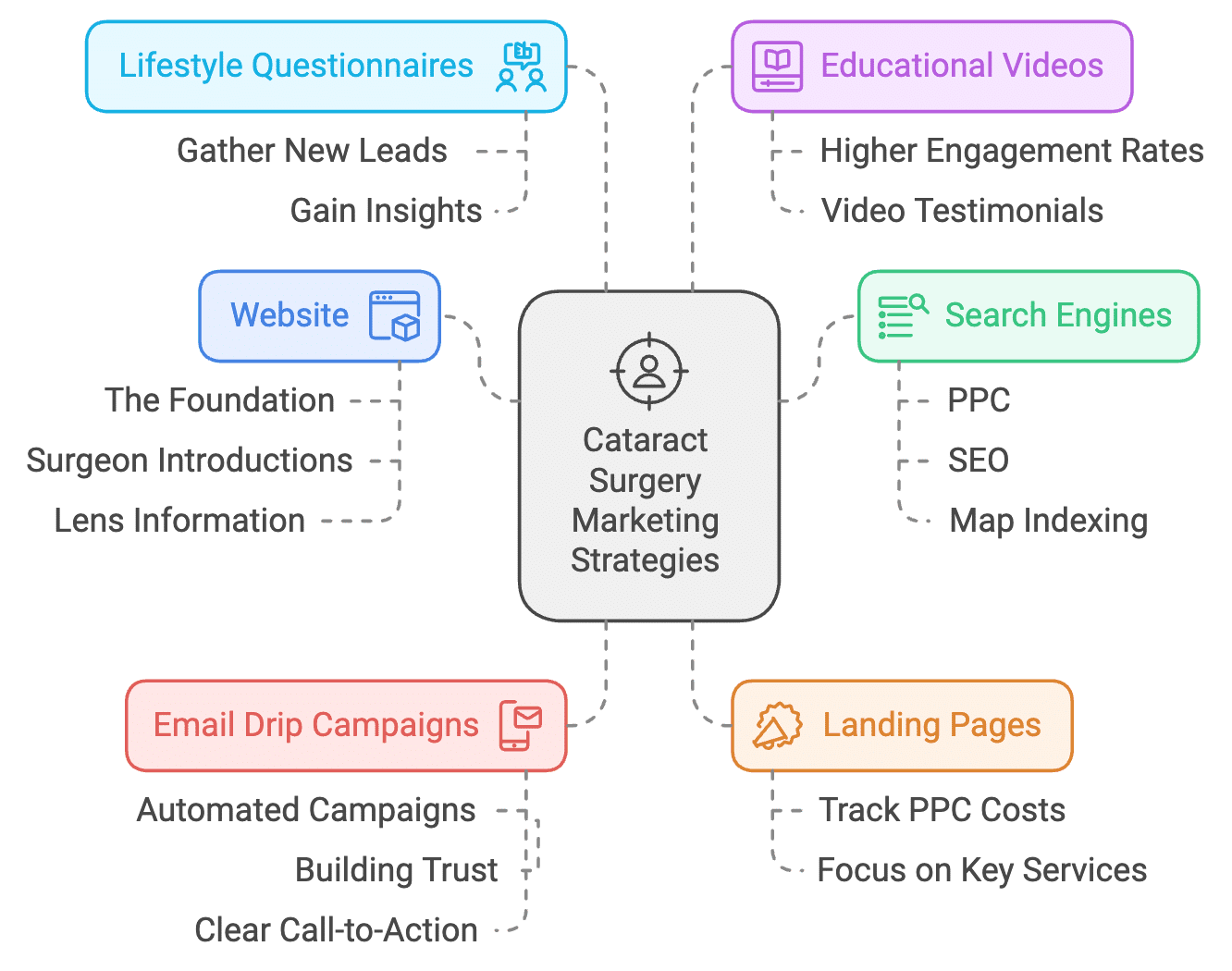 Enhancing Your Cataract Surgery Marketing with Effective Strategies and ...
