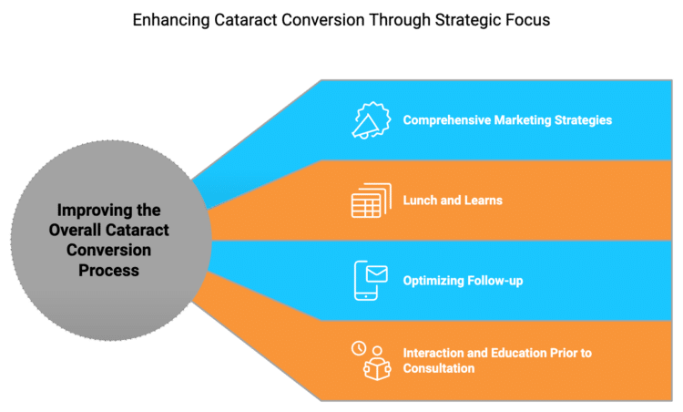 Enhancing Your Cataract Surgery Marketing with Effective Strategies and ...